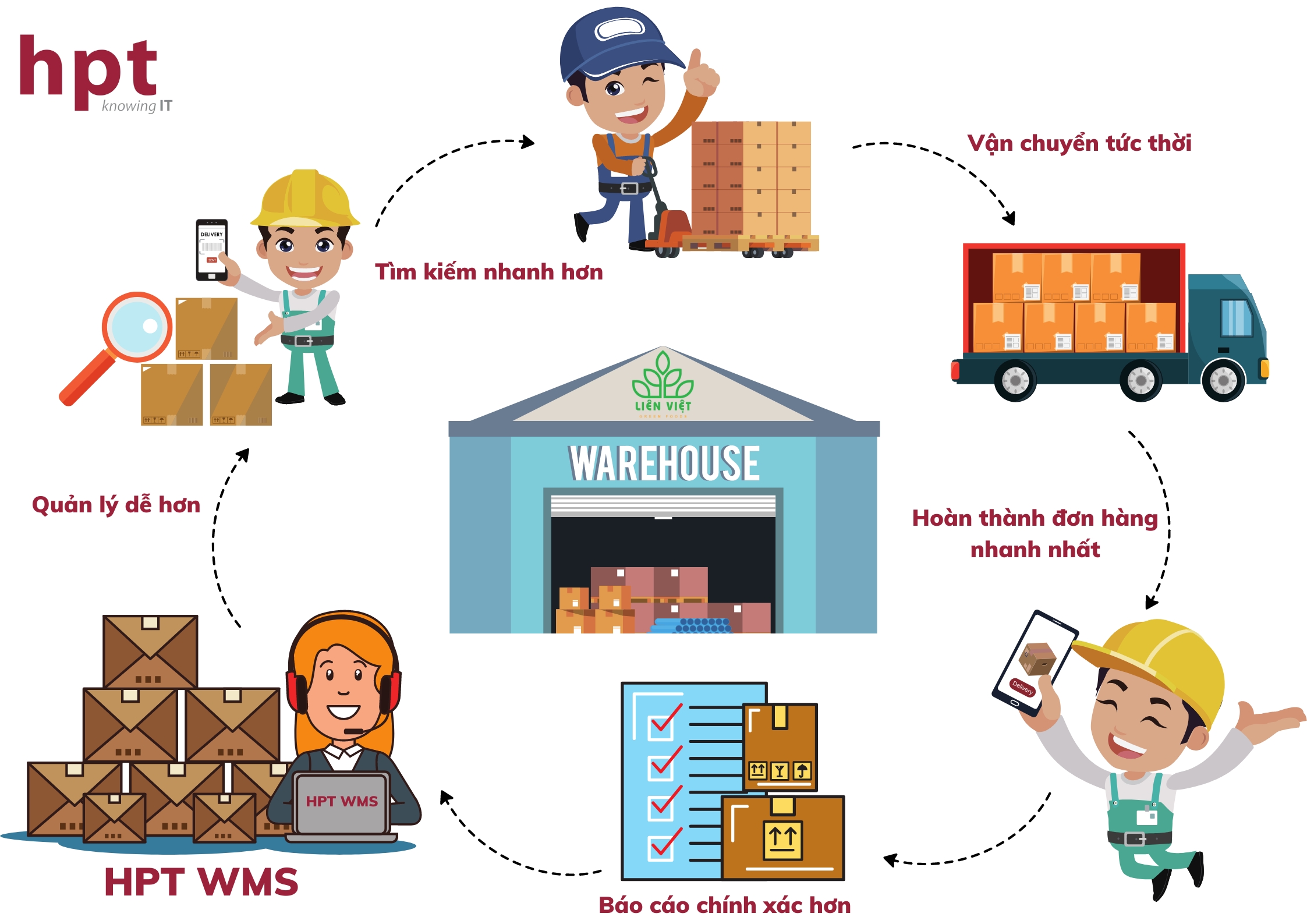 70% reduction in warehouse management : Lien Viet Xanh has succeeded ...